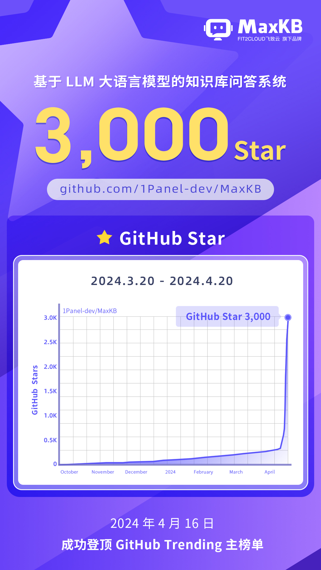 MaxKB开源项目GitHub Star数量突破3,000！ - 技术博客 – FIT2CLOUD 飞致云