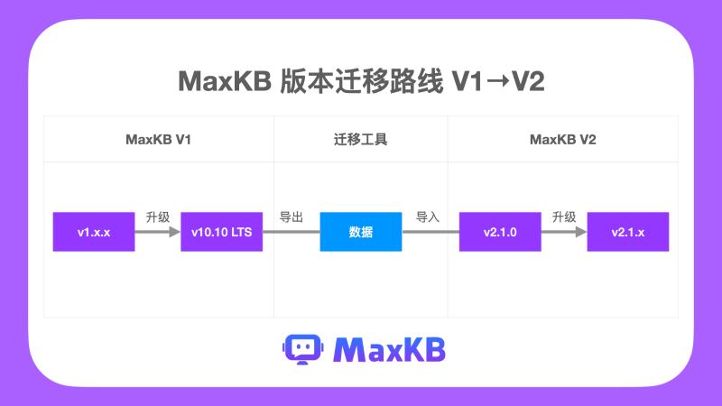 操作教程｜MaxKB开源智能体平台版本迁移工具使用指南（V1至V2） - 技术博客 – FIT2CLOUD 飞致云