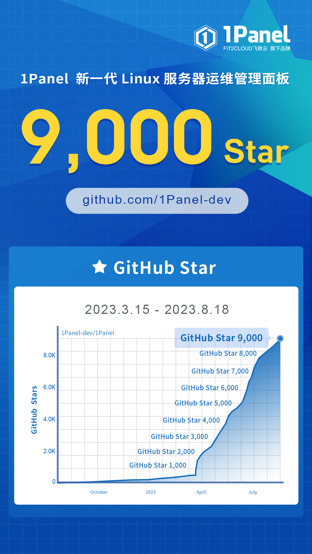 1Panel开源面板项目GitHub Star数量突破9,000！ - 技术博客 – FIT2CLOUD 飞致云