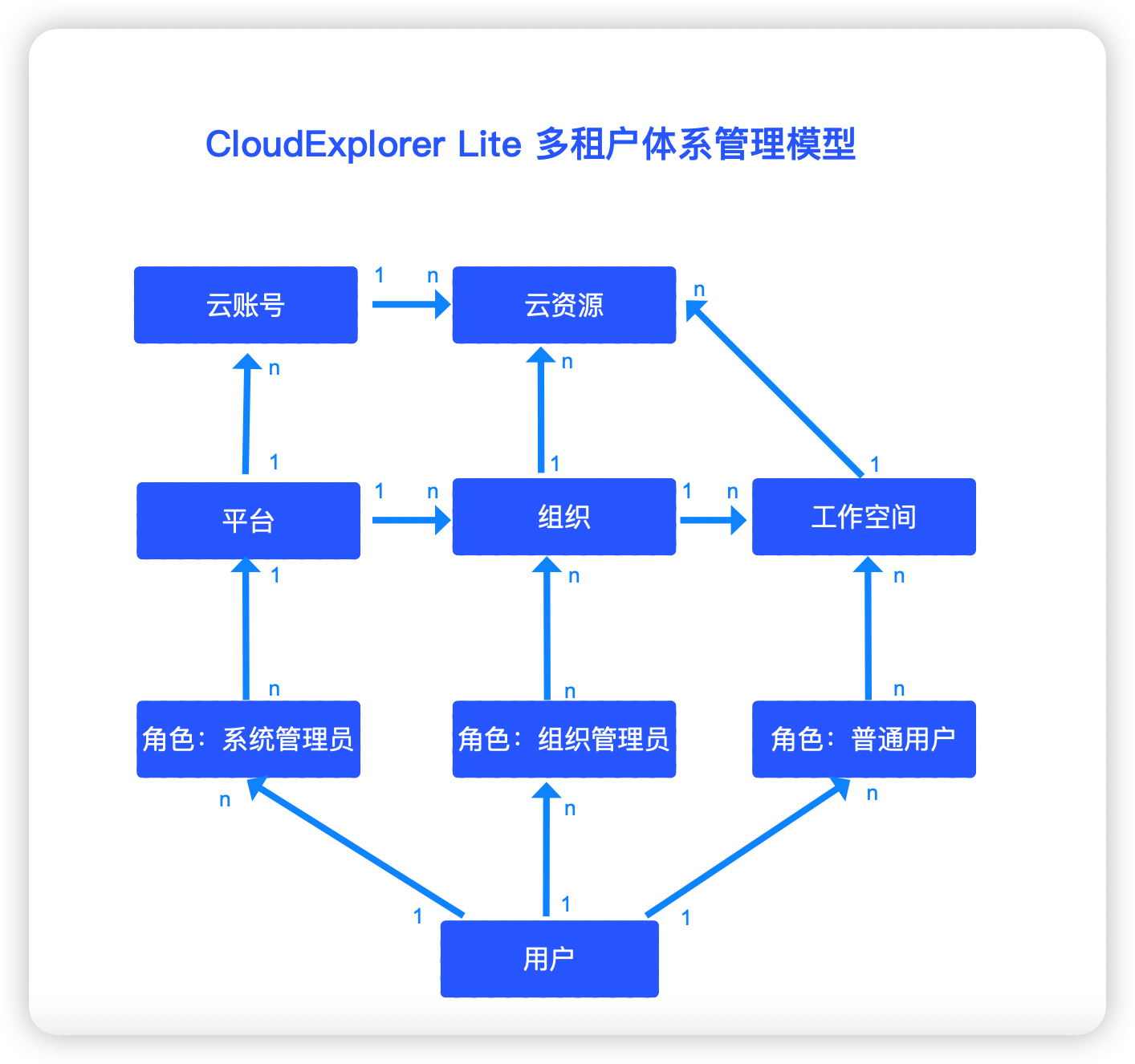 FIT2CLOUD飞致云发布开源轻量级云管平台CloudExplorer Lite - 技术博客 – FIT2CLOUD 飞致云
