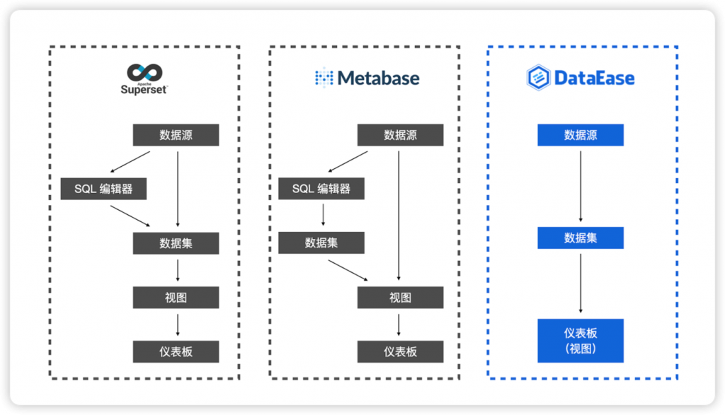 相比Superset和Metabase，DataEase开源工具为什么更易用？ - 技术博客 – FIT2CLOUD 飞致云